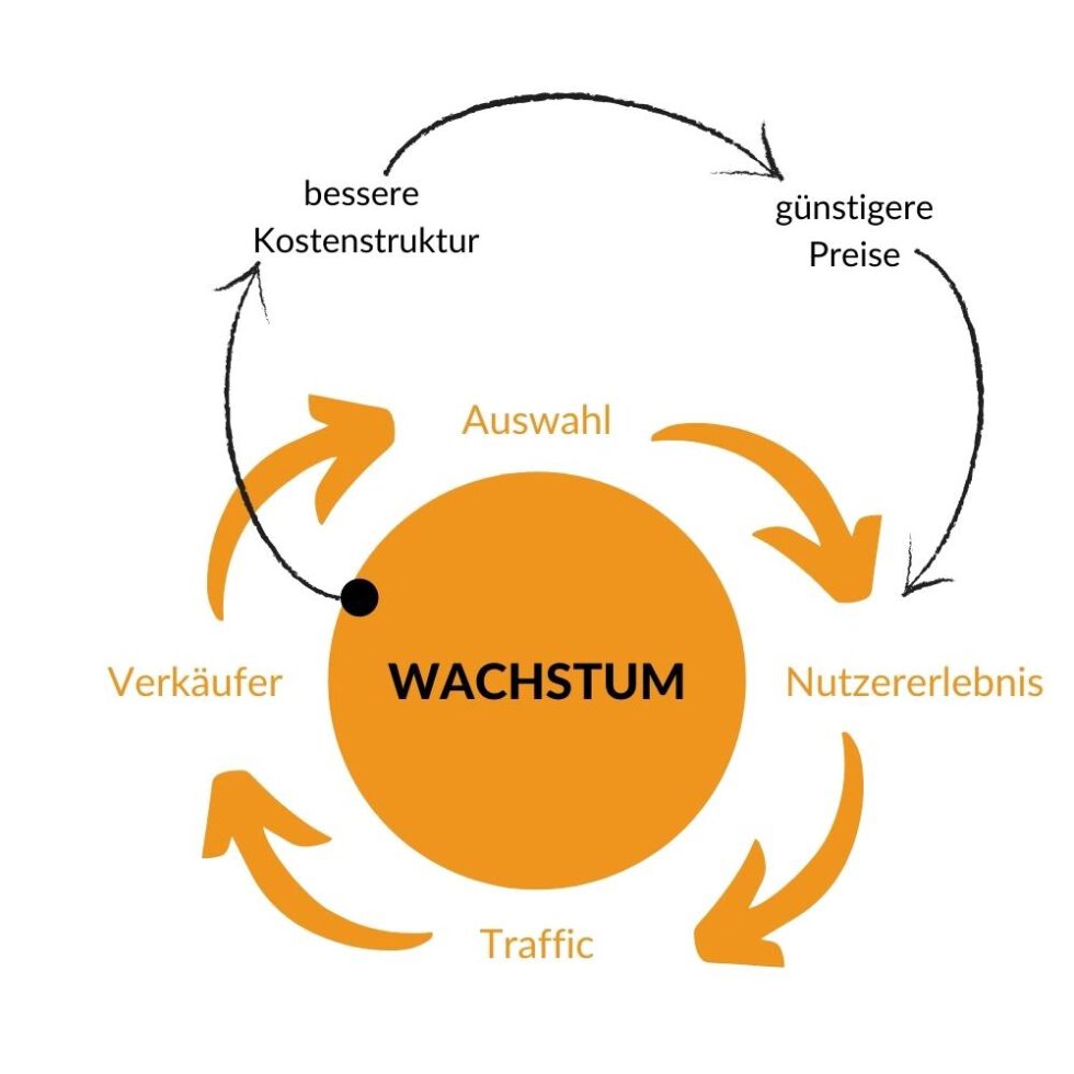 Was ist das Amazon Flywheel? - Amazon Agentur AMZ-Marketing